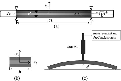 A Simply Supported Circular Flexural Mode Piezoelectric Actuator A Download Scientific