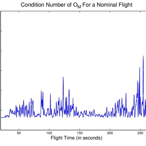 This Figure Shows The Condition Number Of The Observability Matrix As A Download Scientific