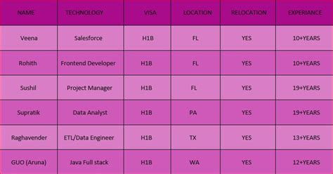 Java Data Engineer Dataengineer Fullstack Sap Abap Etl Informatica Developer Qalead