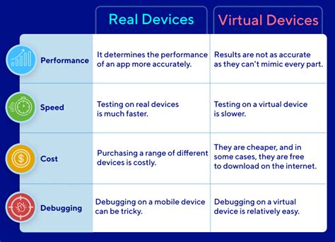Simulators Vs Emulators Vs Real Devices Mobile Testing Differences