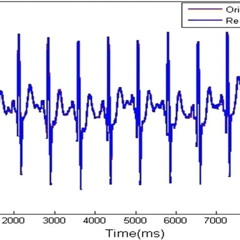 Original And Reconstructed Lead Ii Signal Of Subject 2 Using Rle He