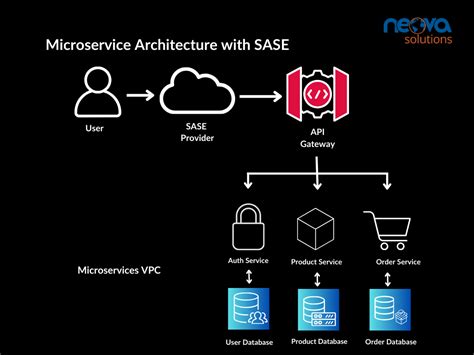 Infrastructure And Architecture Archives Neova Tech Solutions We Are