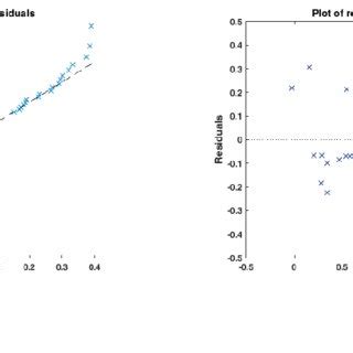 Normal Distribution Of The Residuals Without Variables A Normal Download Scientific Diagram