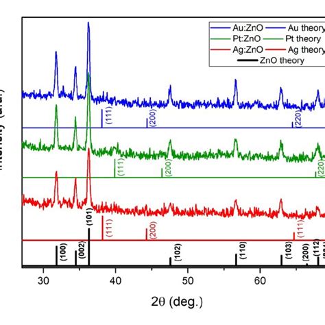 Pdf Synthesis Of Silver Gold And Platinum Doped Zinc Oxide Nanoparticles By Pulsed Laser