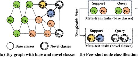 Figure From Few Shot Learning On Graphs From Meta Learning To Pre Training And Prompting