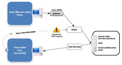 C How To Prevent The Confirm Form Resubmission Dialog While