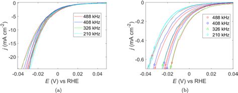 Linear Sweep Voltammograms Of Pt Nanocatalysts Synthesized At Different