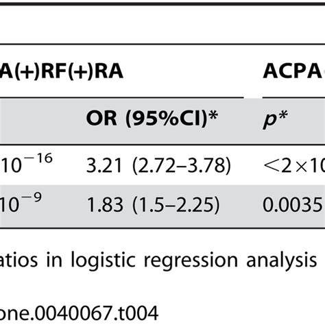 Summary Of The Hla Drb1 Alleles Associated With Acpa Negative Ra And Download Scientific