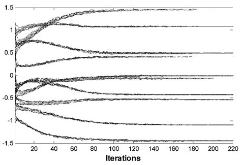 the learning curves of reproduction vectors for the d kl t kernel download scientific diagram