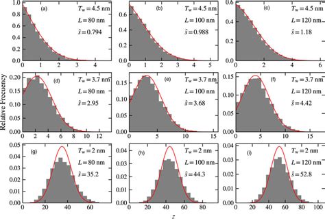 Numerical Distribution Of Z Logρ For W 10 Nm Δ 0 2 Nm And Λ Download Scientific