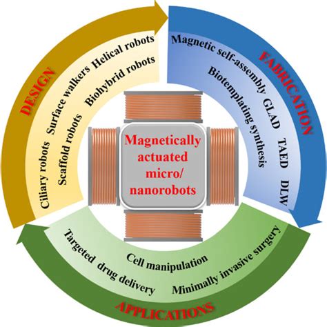Schematic Overview Of Magnetically Actuated Micro Nanorobots Including Download Scientific