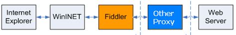 Fiddler Web Debugger Configuring Clients