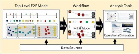 Overview Of The E2e Modeling And Analysis Environment 1 Download Scientific Diagram
