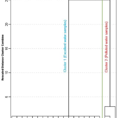 A Dendrogram Grouping Of The Groundwater Samples Based On The