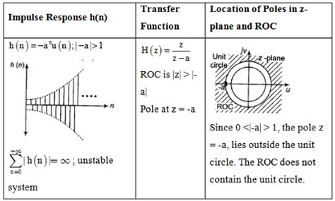 Study Notes For Z Transform Signals And Systems Electrical Engineering EE PDF Download