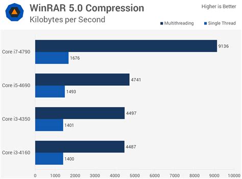 Intel Core I Vs Core I Vs Core I A Value And Performance Analysis Techspot