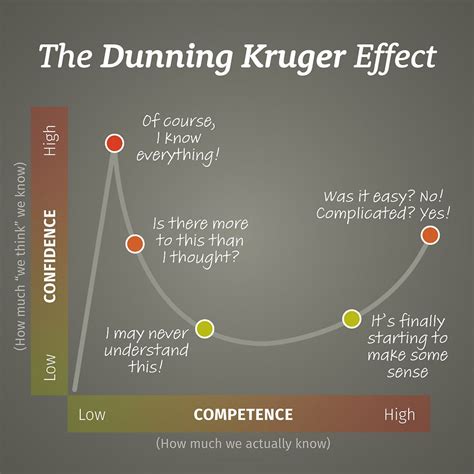What Is The Dunning Kruger Effect