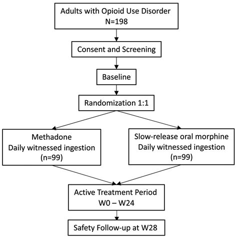 Slow Release Oral Morphine Versus Methadone For Opioid Use Disorder In