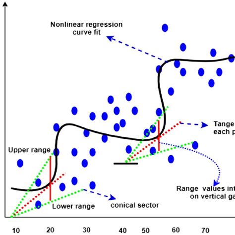 Range Prediction Using Confidence Interval With Nonlinear Regression