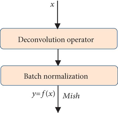 Deconvolution Block Structure Download Scientific Diagram