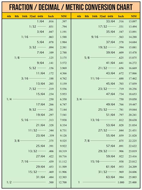 Decimal Equivalent Conversion Chart