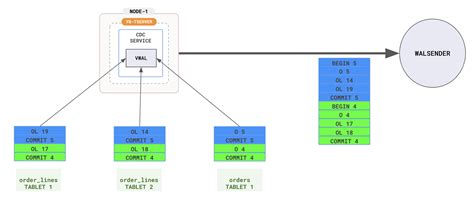 Architecture For Cdc Using Postgresql Protocol Yugabytedb Docs