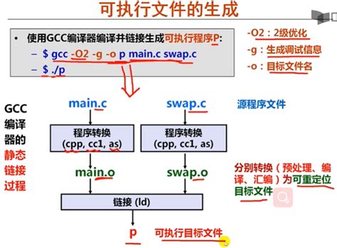 预处理 编译器 汇编器 链接 符号解析 重定位 下条指令地址 转移目标地址 可执行文件加载 Papering 博客园