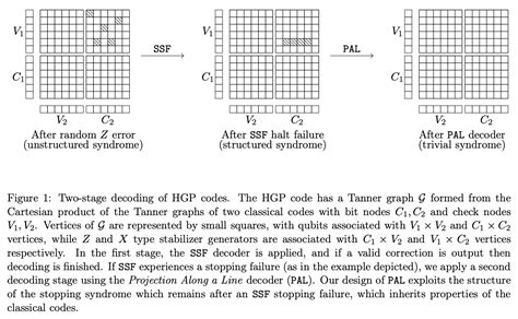 Addressing Stopping Failures For Small Set Flip Decoding Of Hypergraph