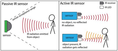 How Infrared Ir Sensors Work Diy Electronics Circuits And Projects