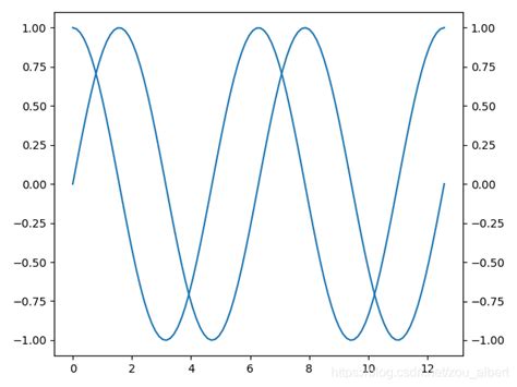 【python Matplotlib 】fig Ax Pltsubplots画多表图fig Ax1 Plt