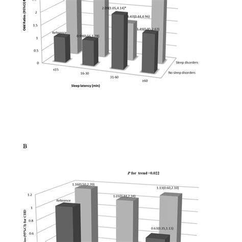 Multivariate Regression Analysis Of Initiating Sleep And The Risk Of