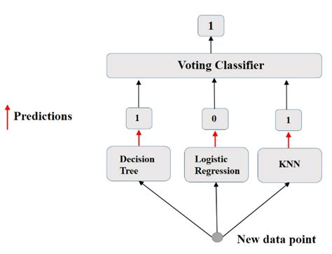 Decision Tree And Ensemble Learning Algorithms In Machine Learning By