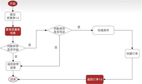基于redis实现优惠券秒杀——第1期（解决超卖问题、一人一单问题）redis 优惠券超发问题 Csdn博客