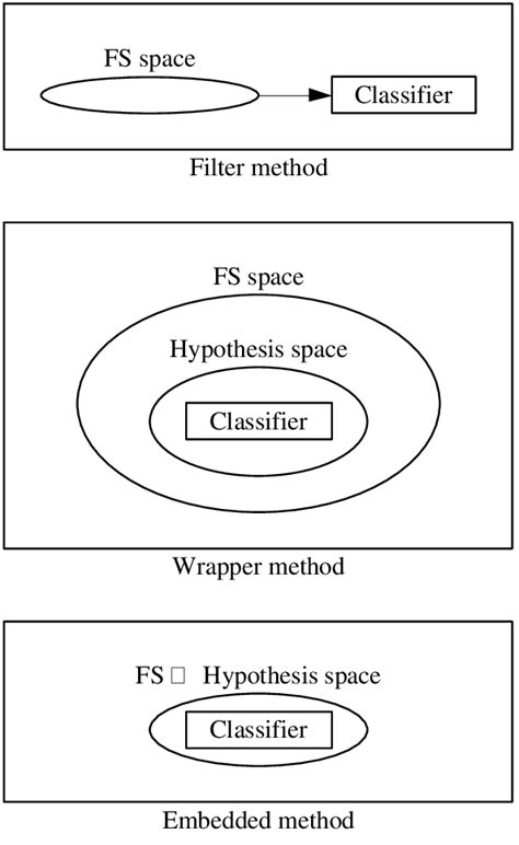 The Model Of Feature Selection Methods Download Scientific Diagram