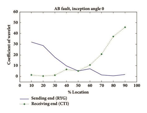 Of Dwt Results When Location Of The Fault Was Varied Inception Angle