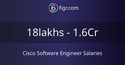 Cisco Software Engineer Salaries 2024 Average Salary ₹26 Lakhs