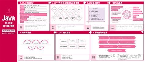 2023年最新Java前端大数据学习路线图 知乎