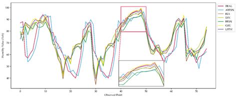 Mathematics Free Full Text Adaptive Broad Echo State Network For Nonstationary Time Series
