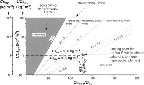 Position Of The Var River In The Diagram Published By Mulder And Syvitski Download Scientific