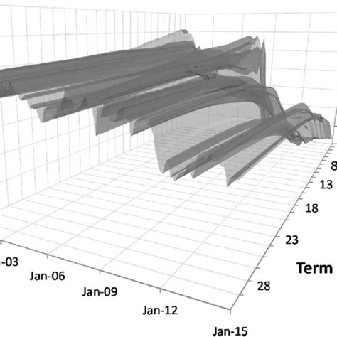 yield curves generated using cubic spline interpolation as a function download scientific