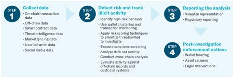 Detecting Financial Crimes Through Blockchain Analytics Infographic Cra