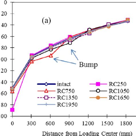 6 Deflection Basin With Significant Bump Xin Et Al 2013 Download Scientific Diagram
