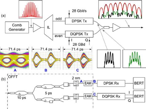 Setup Of Ofdm Transmission System With A Transmitter And B