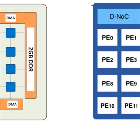 General Hardware Architecture Of A Nvidia Gpu Download Scientific