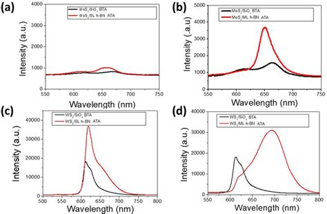 A Pl Spectrum Of The Mos2 On Sio2 Si Black Bta And On Sl H Bn Red Download Scientific