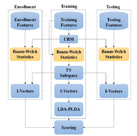 A Conventional Recipe Of Noise Robust Automatic Speaker Recognition By Download Scientific