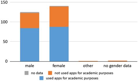academic mobile app usage by participant gender download scientific diagram