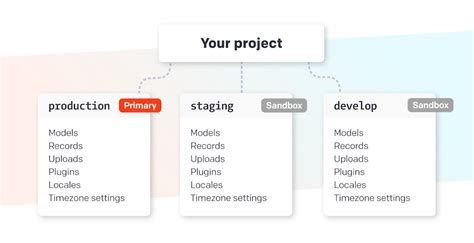Safer Iterations With Sandbox Environments And Migration Scripts