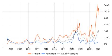 Data Migration Contracts In Bedfordshire Co Occurring Skills