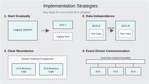 Self Contained Systems A Modern Approach To Software Architecture